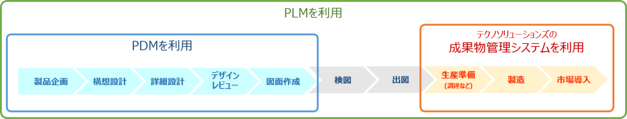 SOLIDWORKS PDMの基本情報と使い方ガイド - 株式会社テクノソリューションズ