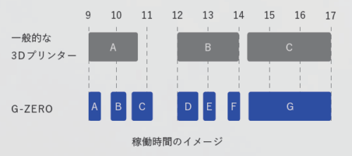 超高速3Dプリンタ「G-ZERO」＆新「G-ZERO L1」ご紹介 | 株式会社テクノソリューションズ